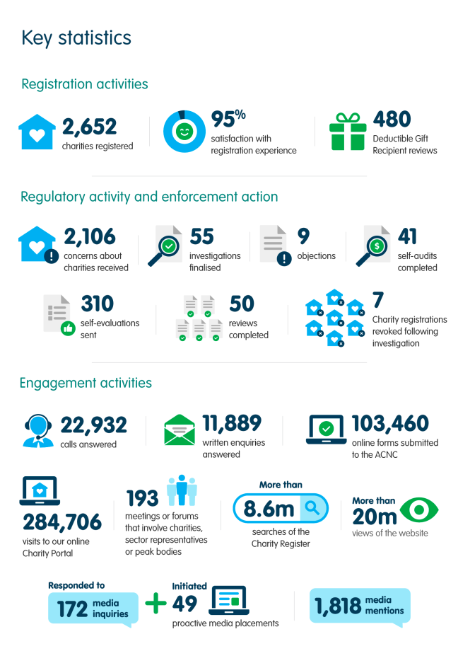 ACNC Annual Report 2022-23 | ACNC